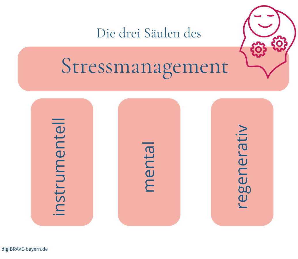 digiTREAT – Wissen – Stress – 3. Stressmanagement – digiBRAVE