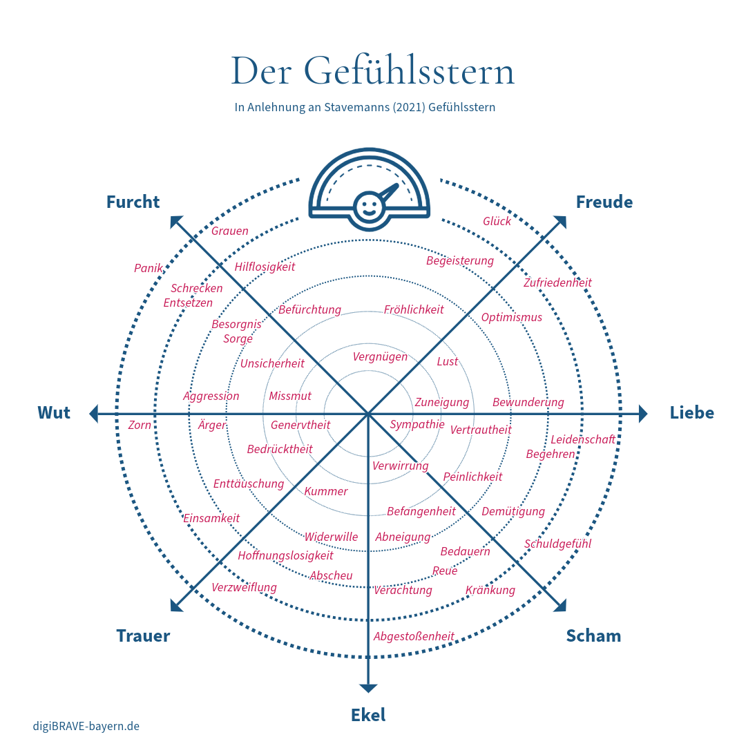 digiTREAT – Wissen – Emotionen – 1. Emotionen wahrnehmen und benennen ...